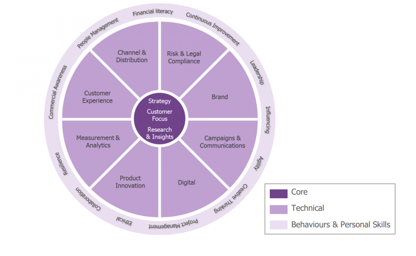 International Marketing Competencies